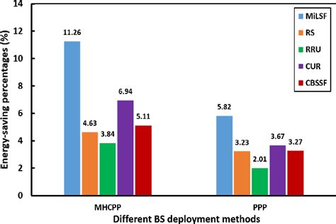Figure 9 From A Base Station Sleeping Strategy In Heterogeneous