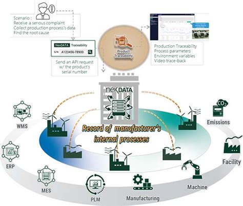 Product Manufacturing Traceability System