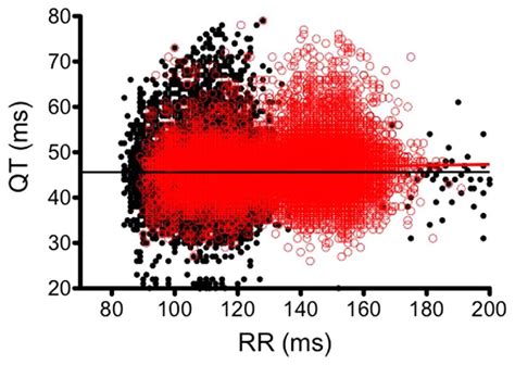 Qt Rr Relationship Recorded Over 30min During The Nocturnal Black And