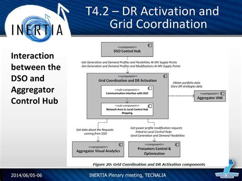Task 4 2 Grid Coordination And Dr Activation Module Ppt Download