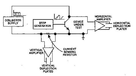 Microwaves Curve Tracer Measurements