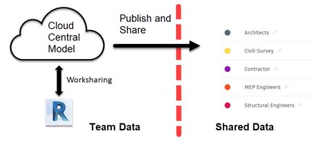 True Collaboration Design Collaboration With Bim Collaborate Pro Applied Software Graitec Group