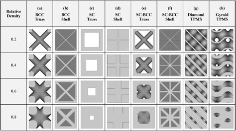 Unit Cell Of Truss And Shell Based Lattice Structures At Different