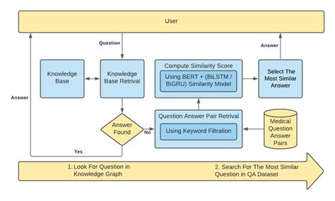 Github Ahmedabouzaid1medical Question Answering System Medical Question Answering System