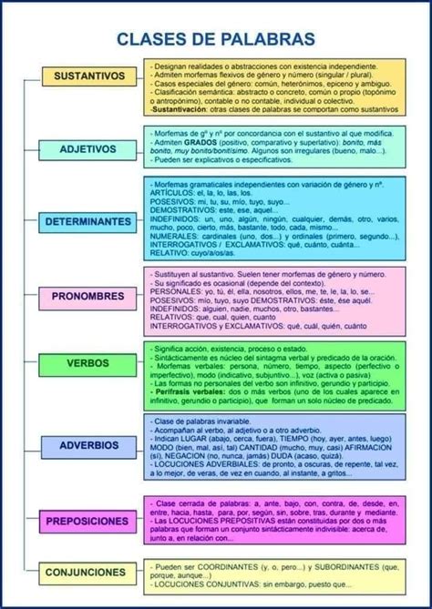 Clases De Palabras