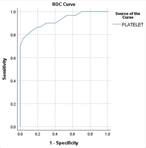 The Interpretation Of Platelet Indices Platelet Count Mean Platelet Volume And Platelet
