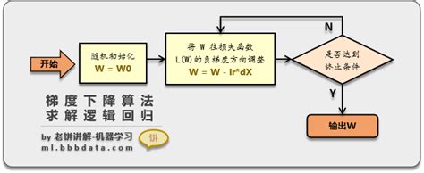 逻辑回归总结 老饼讲解 机器学习 通俗易懂