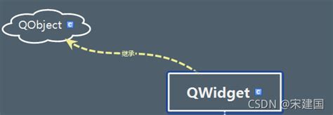 二控件学习 3qobject~qwidget（可视控件基类）pyqt中的object、qwidget类图 Csdn博客