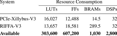 Area Overhead Of RIFFA V And PCIe Xillybus V Download Scientific Diagram