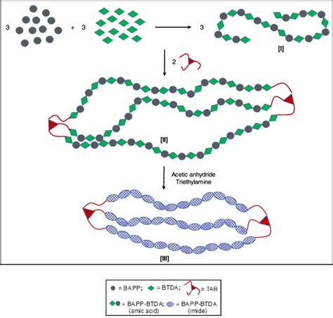 Scheme 1 Proposed Synthetic Route Of Cross Linked Polyimide Aerogel Download Scientific