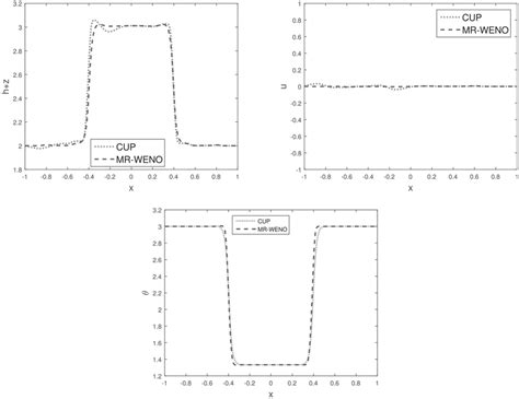 comparison of finite volume weno scheme with central upwind scheme