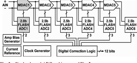 Figure 1 From A 1 2 V 12 B 120 MS S SHA Free Dual Channel Nyquist ADC Based On Midcode