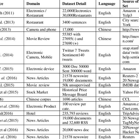 Various Domain And Datasets Used Download Scientific Diagram