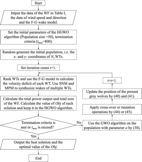 Figure 1 From Optimal Micro Siting Of Wind Turbines In An Offshore Wind Farm Using Frandsen