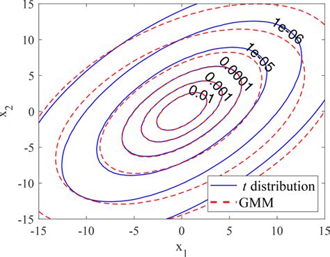 Contour Plot Of The T Distribution And GMM Download Scientific Diagram