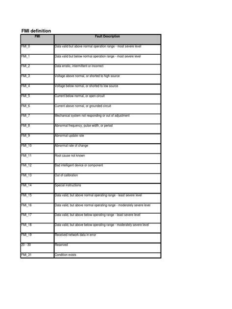 Fmi Code Definitions Explained Pdf Fmi Code Definitions Explained Pdf