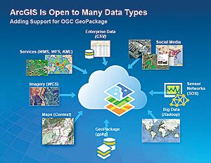 Esri Leads In Supporting OGC Standards Summer ArcNews
