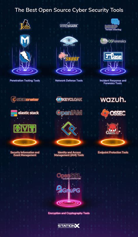 20 Essential Open Source Cyber Security Tools For 2025