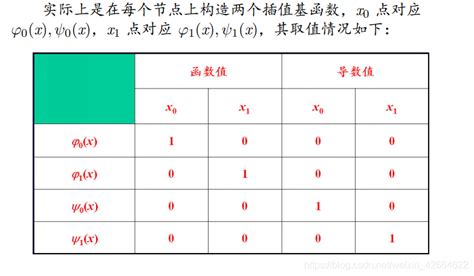 埃尔米特插值及其代码埃尔米特插值代码 Csdn博客