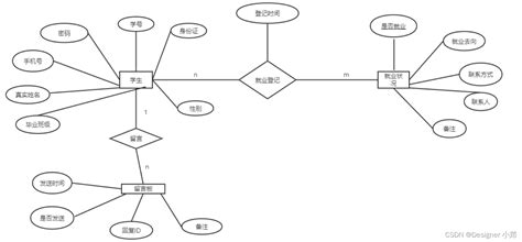 基于vue和springboot的毕业生追踪系统的设计和实现（一） 阿里云开发者社区