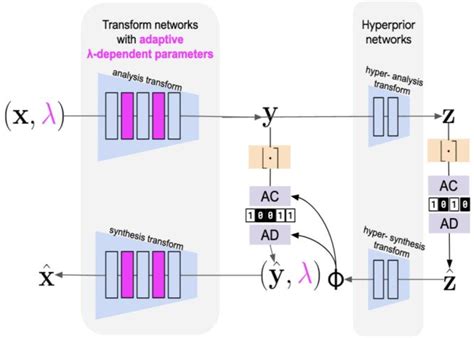 Figure 1 From An Analysis Of Transform Coding Techniques In Image And Video Compression
