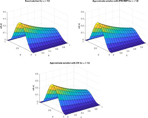 Figure 2 From A Robust Numerical Scheme For Solving Riesz Tempered