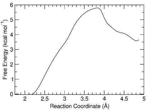 Free Energy Profile Of The Octahedral To Pyramidal Conversion Of Download Scientific Diagram