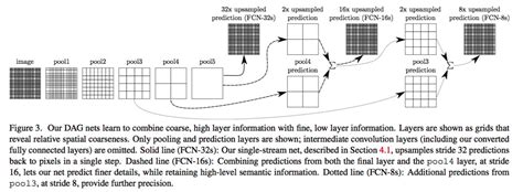 论文笔记 《fully Convolutional Networks For Semantic Segmentation》 Blog