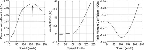 Aerodynamic Parameters As Function Of Speed Download Scientific Diagram