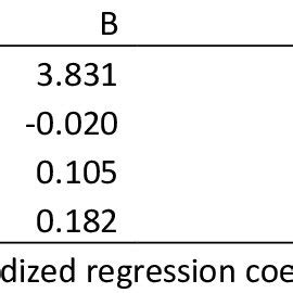 PCA Regression Analysis Personality Download Table