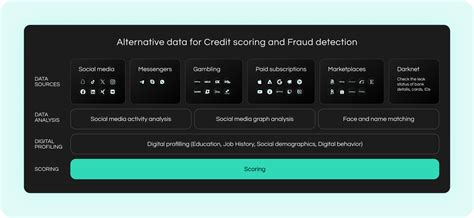 Revolutionizing Credit Scoring And Fraud Prevention With Alternative Data