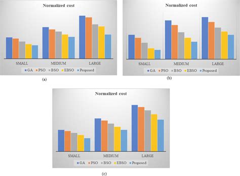 experimental results based on normalized cost a montage workflow