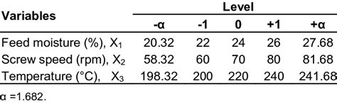 Coded Levels For The Response Surface Design Download Table