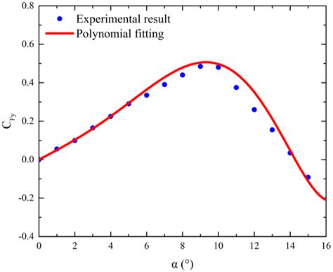 Experimental And Fitted Aerodynamic Force Coefficient Curves