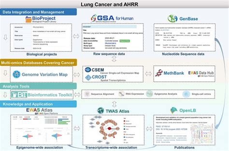 Database Resources Of The National Genomics Data Center China National Center For