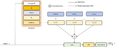 dynamic convolution dyconv module download scientific diagram