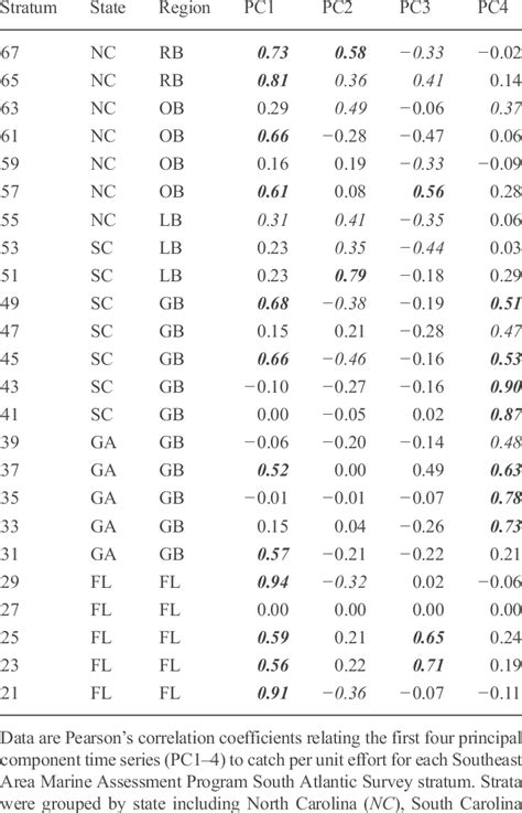 Results Of Empirical Orthogonal Function Analysis Download Table