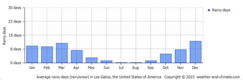 Los Gatos Ca Rainfall By Month Average Precipitation