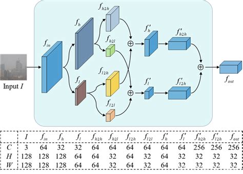 Usid Net Unsupervised Single Image Dehazing Network Via Disentangled Representations Tmm2022