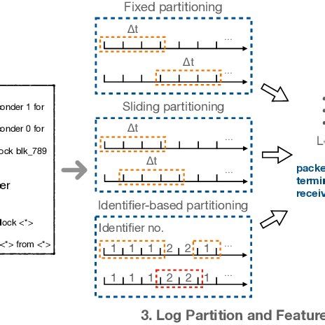 Overall Framework of Log-based Anomaly Detection | Download Scientific Diagram