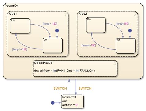 converttostt convert stateflow chart to state transition table matlab