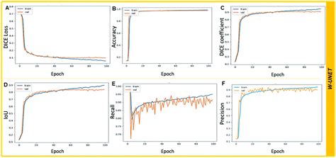 Improved Segmentation Of Cellular Nuclei Using Unet Architectures For
