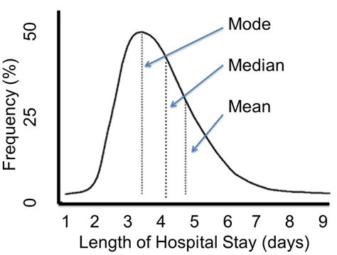 Normal Distribution Skewed