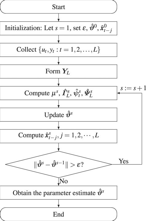 Cmes Free Full Text State Estimation Moving Window Gradient Iterative Algorithm For Bilinear