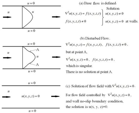 Weak Solution Navier Stokes Equation Tessshebaylo