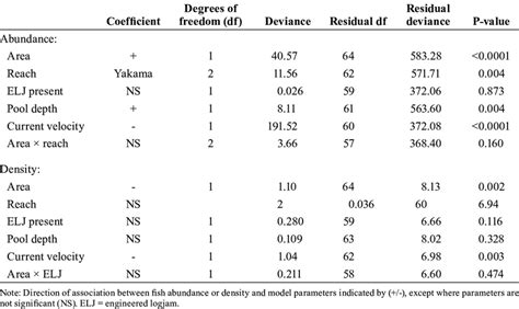 Deviance Values And Significance From Analysis Of Variance Anova With Download Scientific