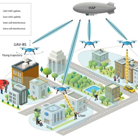 System Model Hierarchical Ntn User Uav And Uav Hap Links Download Scientific Diagram