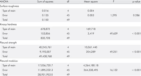 One Way Anova Results Of Surface Roughness Microhardness Flexural