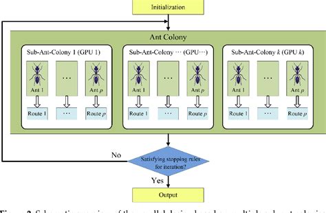 Figure 2 From Multi Gpu Based Parallel Design Of The Ant Colony Optimization Algorithm For