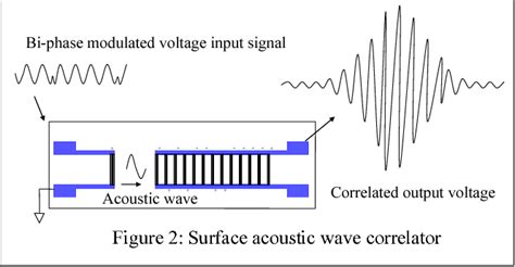 Figure 2 From Microsystem Packaging Of An Rf Saw Correlator Semantic